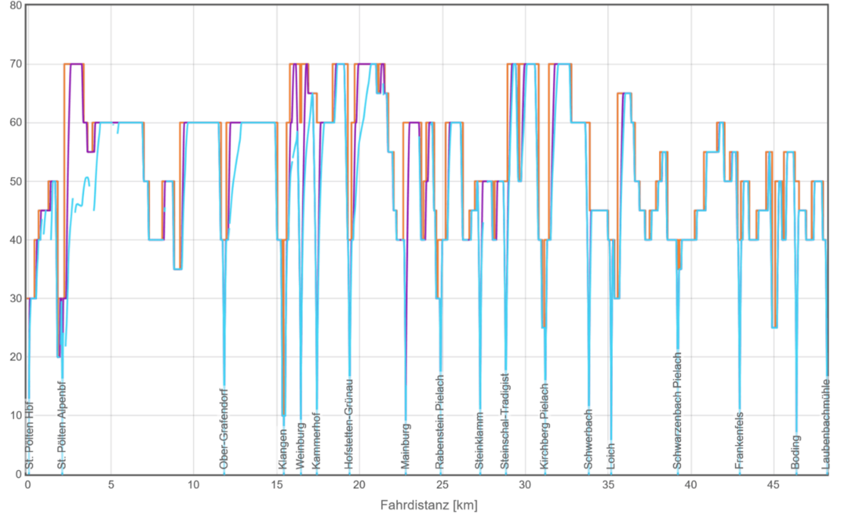 Netzstudie Mariazellerbahn - Enotrac
